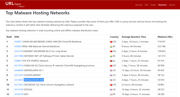 Threat Intelligence Tools – Abuse.ch – NetwerkLABS