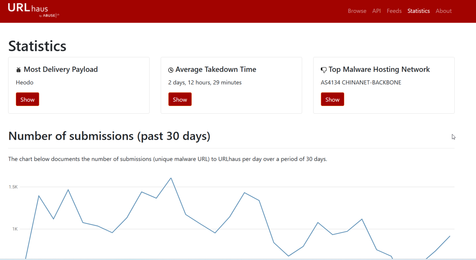 Threat Intelligence Tools – Abuse.ch – NetwerkLABS