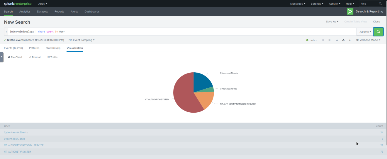 Splunk SIEM: Search Processing Language (SPL) Basics – NetwerkLABS