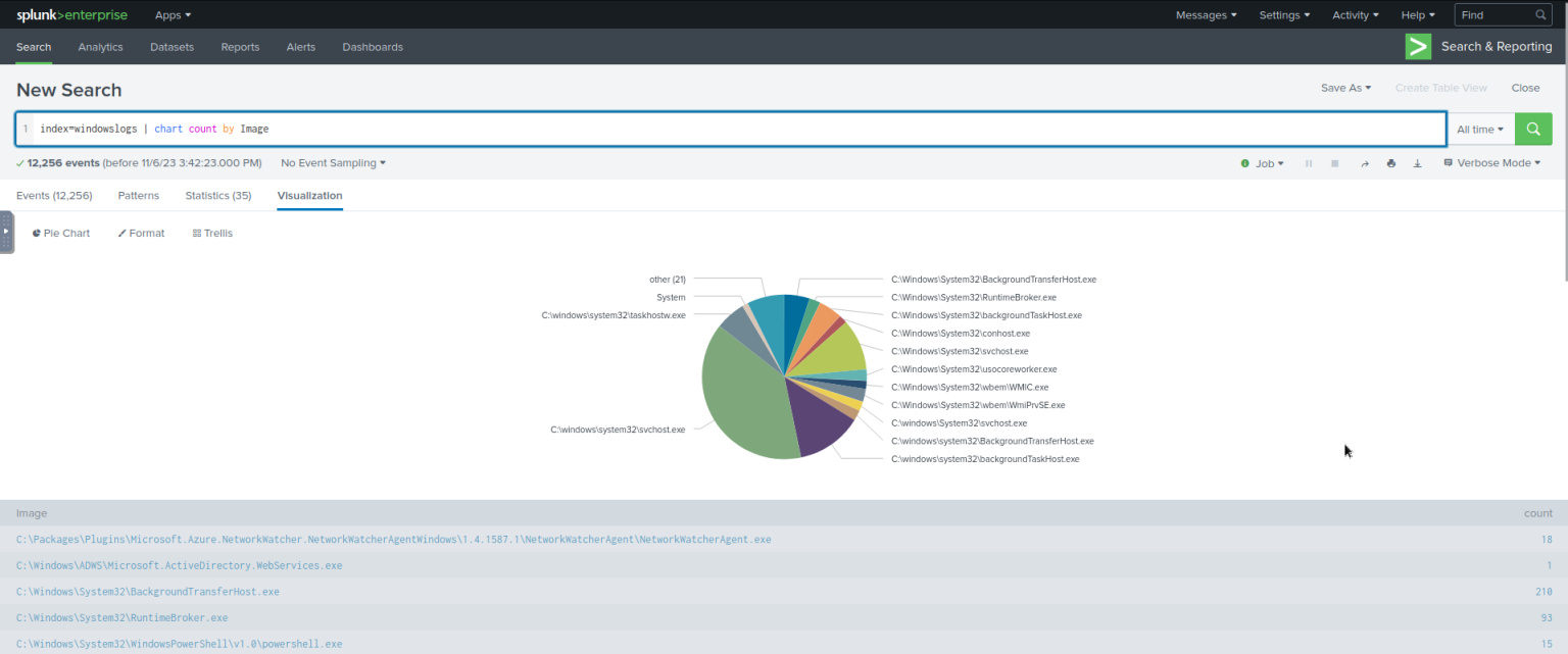 Splunk SIEM: Search Processing Language (SPL) Basics – NetwerkLABS