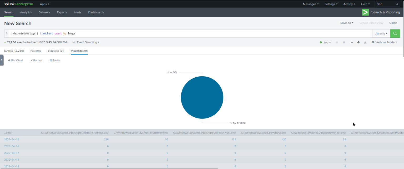 Splunk SIEM: Search Processing Language (SPL) Basics – NetwerkLABS