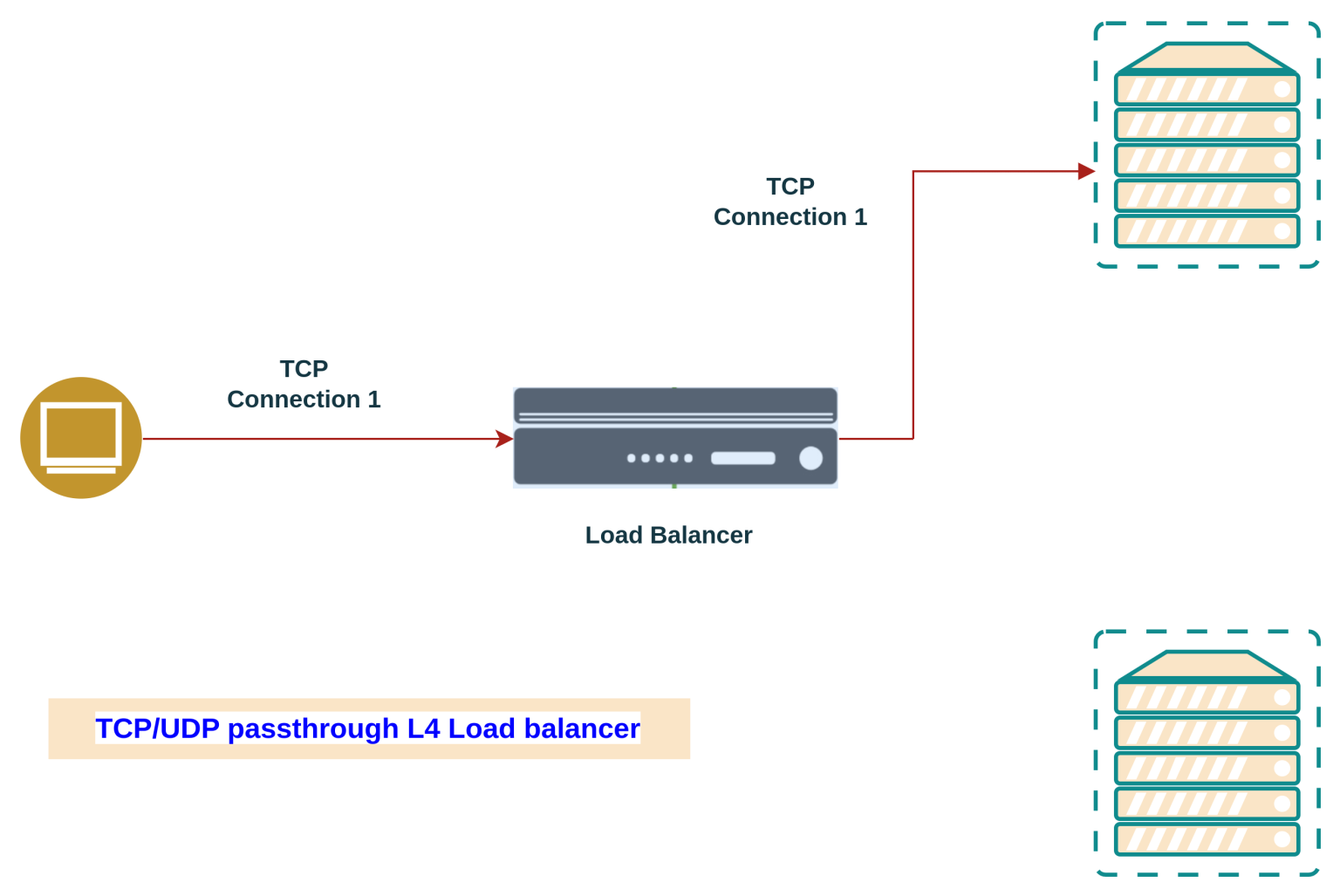 L4 – L7 Load Balancing – NetwerkLABS