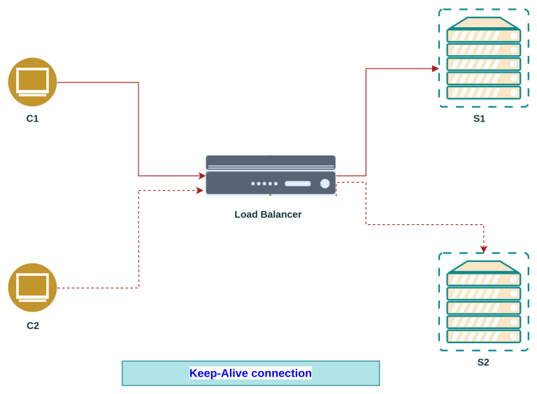 L4 – L7 Load Balancing – Netwerk_LABS