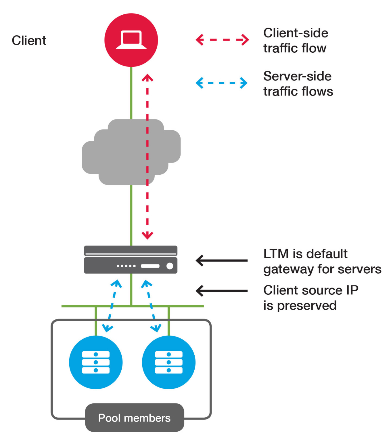 BIG-IP LTM: Deployment Models – NetwerkLABS
