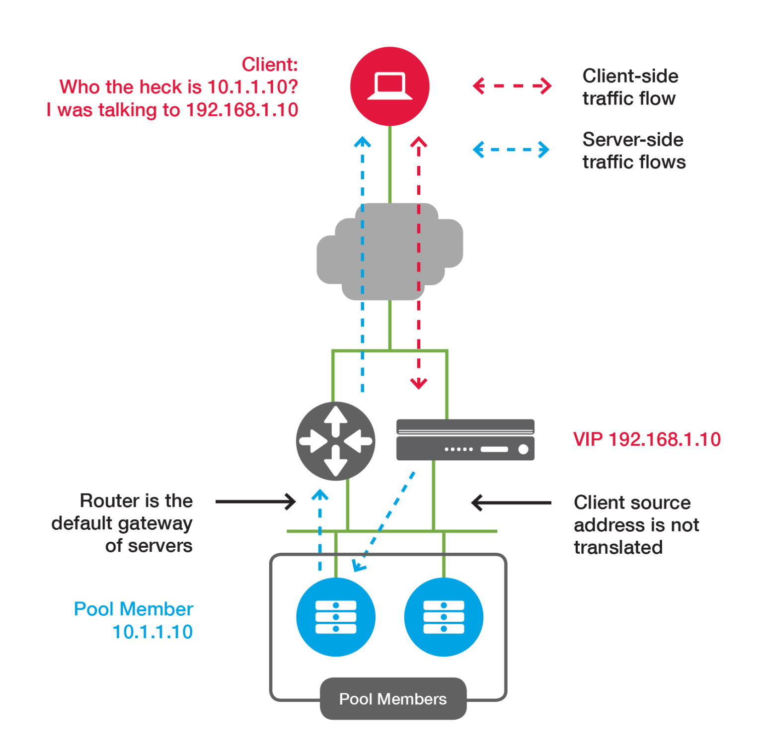 BIG-IP LTM: Deployment Models – NetwerkLABS